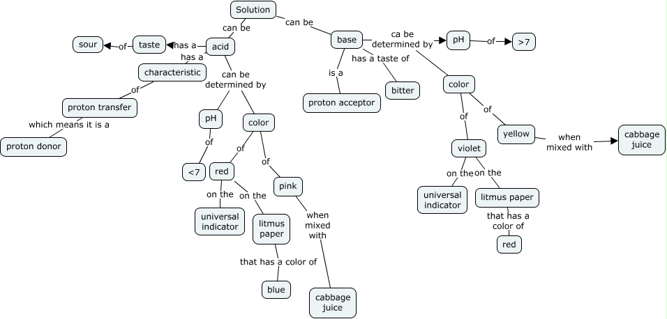 Acid-Base Concept Map - How can you describe a solution as an acid or base?